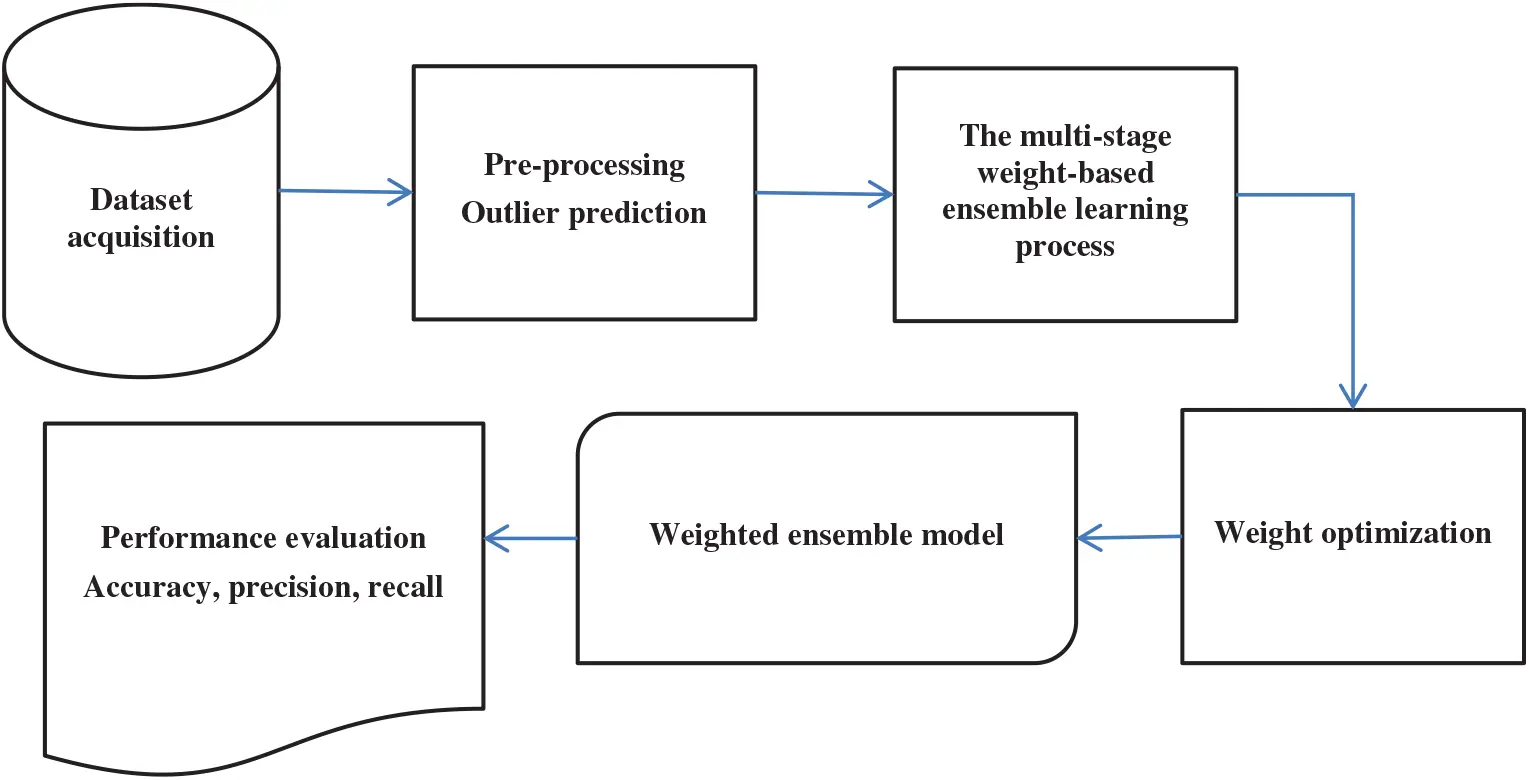 IASC | Free Full-Text | Design of a Multi-Stage Ensemble Model for ...