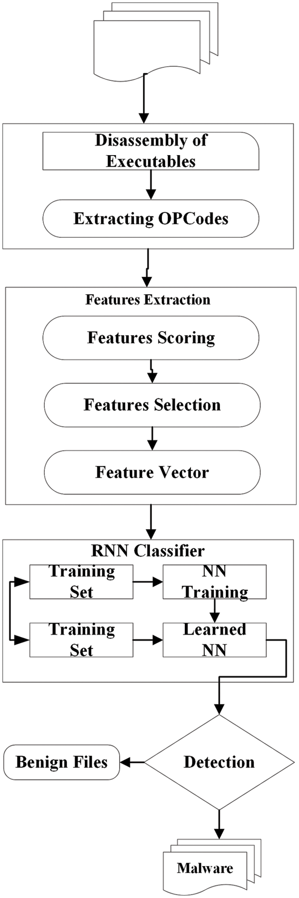 IASC | Free Full-Text | Malware Attacks Detection in IoT Using Recurrent Neural Network (RNN)