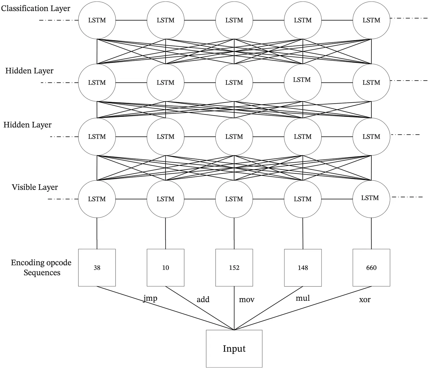 IASC | Free Full-Text | Malware Attacks Detection in IoT Using Recurrent Neural Network (RNN)