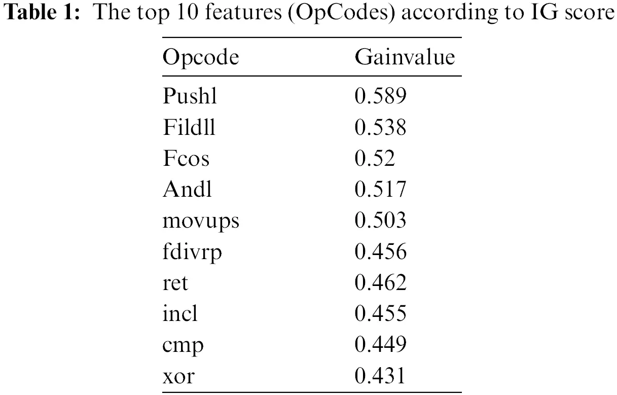 IASC | Free Full-Text | Malware Attacks Detection in IoT Using Recurrent Neural Network (RNN)