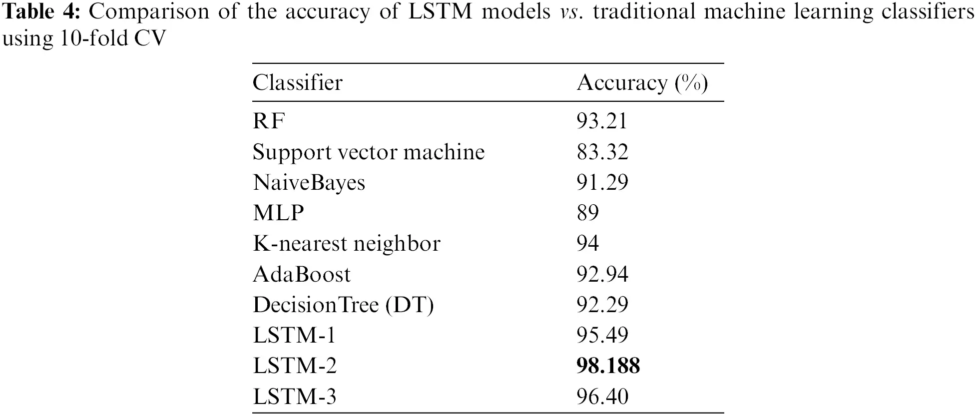 IASC | Free Full-Text | Malware Attacks Detection in IoT Using ...