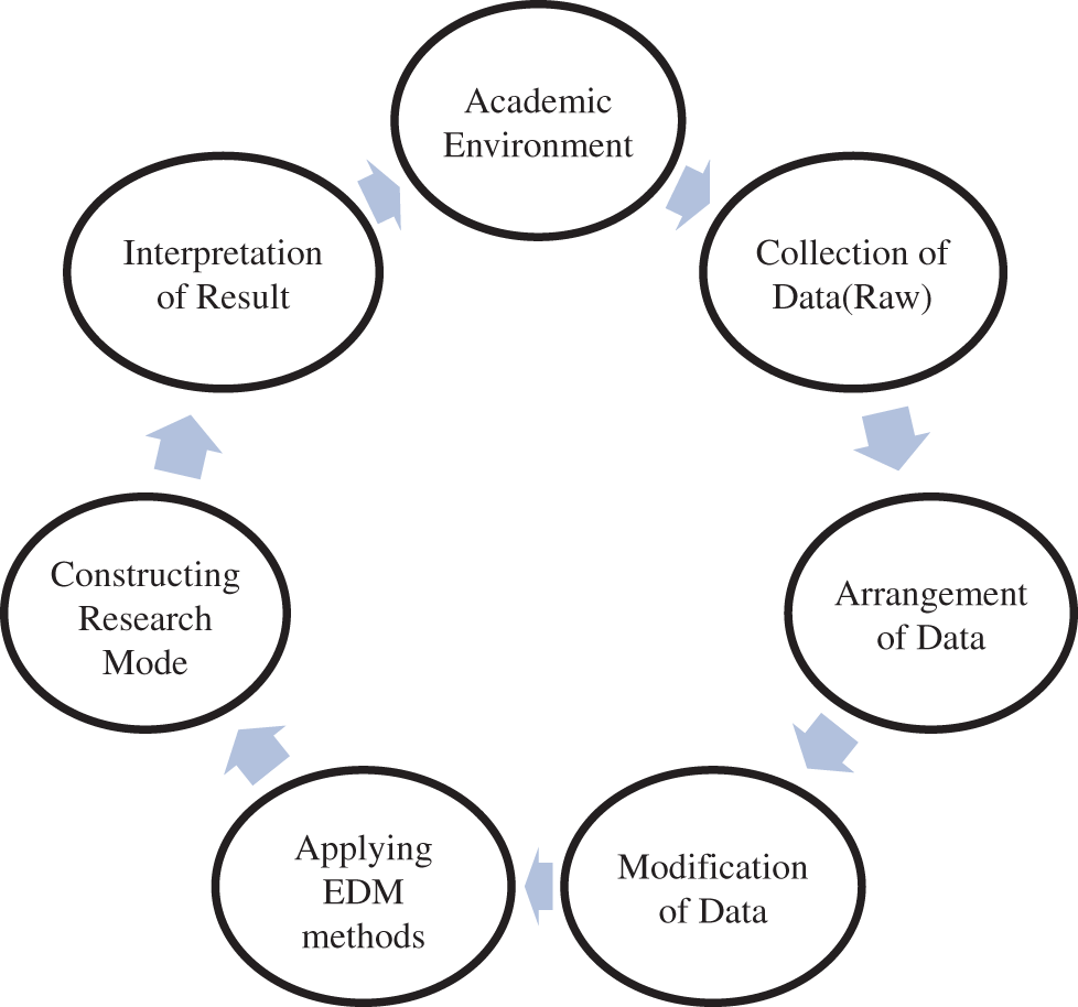 IASC | Free Full-Text | Forecasting the Academic Performance by ...