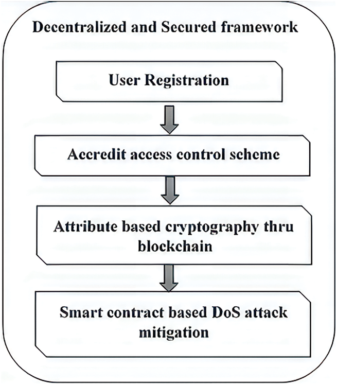 IASC | Free Full-Text | Machine Learning Empowered Security and Privacy Architecture for IoT ...