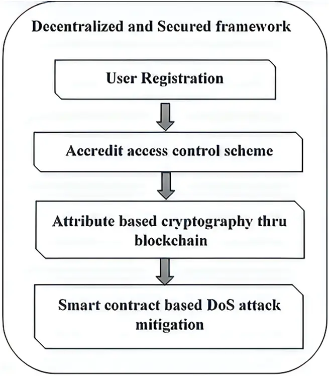 IASC | Free Full-Text | Machine Learning Empowered Security and Privacy Architecture for IoT ...