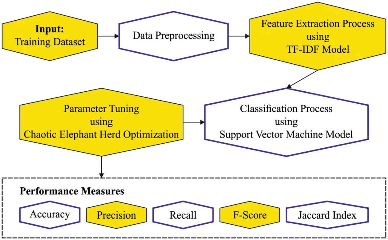 IASC | Free Full-Text | Chaotic Elephant Herd Optimization with Machine ...