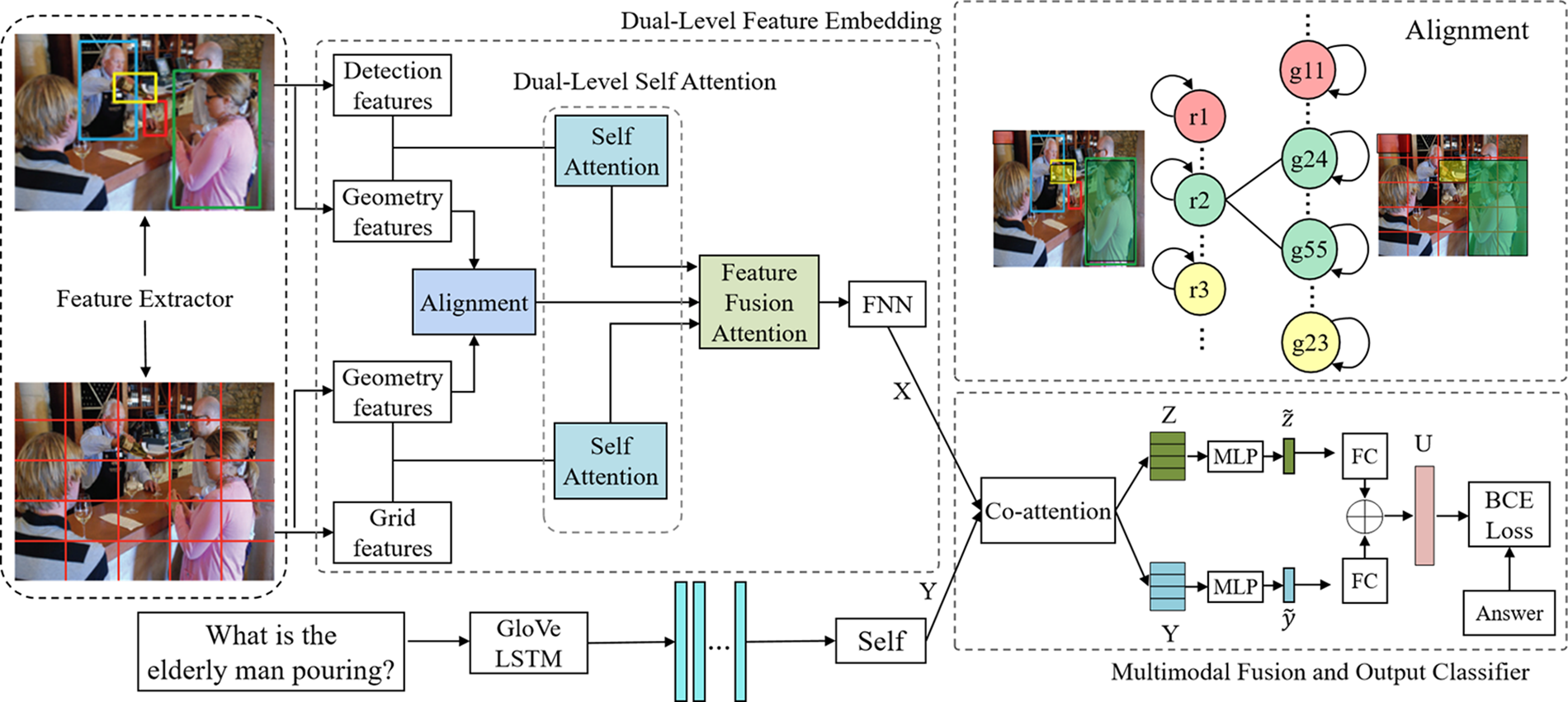 IASC | Free Full-Text | Improving VQA via Dual-Level Feature Embedding Network