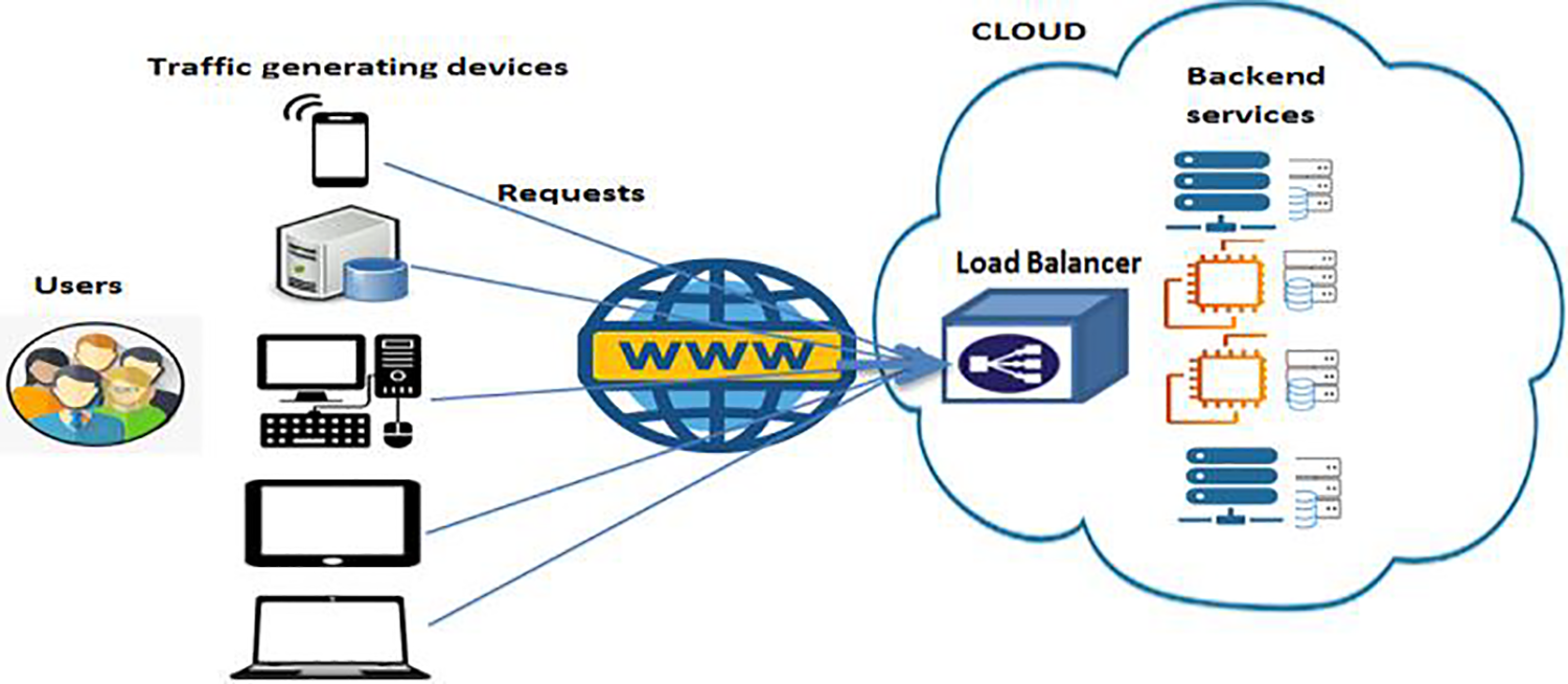 IASC | Free Full-Text | Systematic Review: Load Balancing in Cloud ...