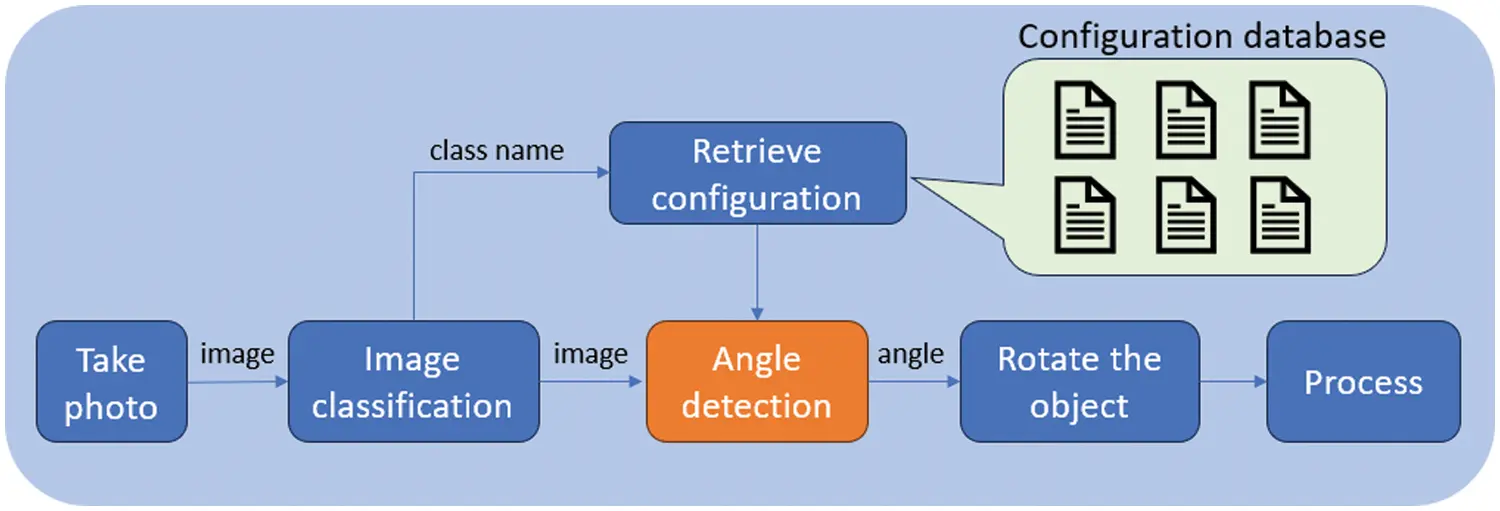 IASC | Free Full-Text | Automated Angle Detection for Industrial ...