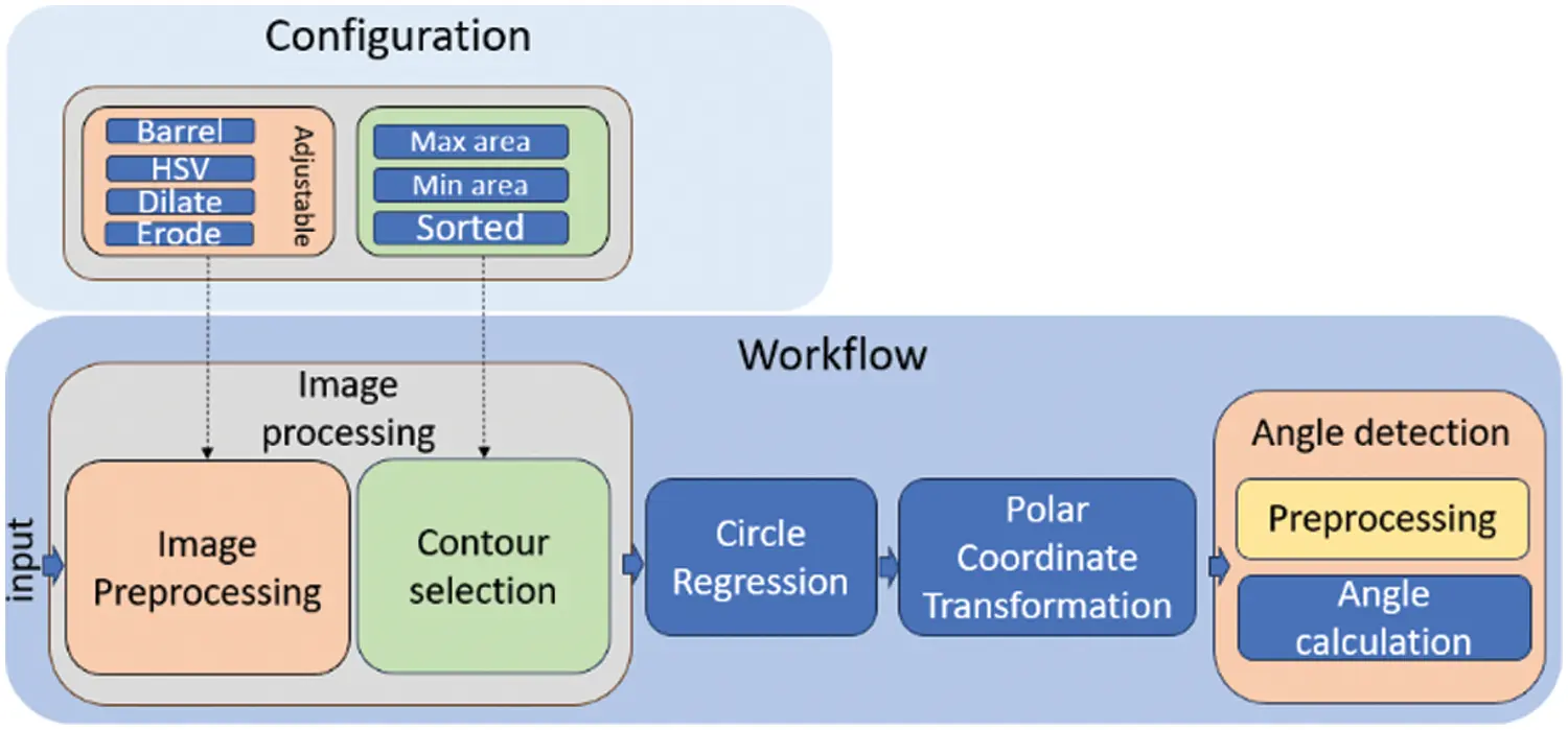 IASC | Free Full-Text | Automated Angle Detection for Industrial ...