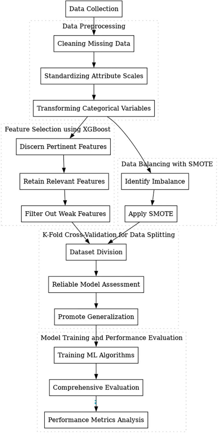 IASC | Free Full-Text | Enhancing Network Security: Leveraging Machine Learning for Integrated ...