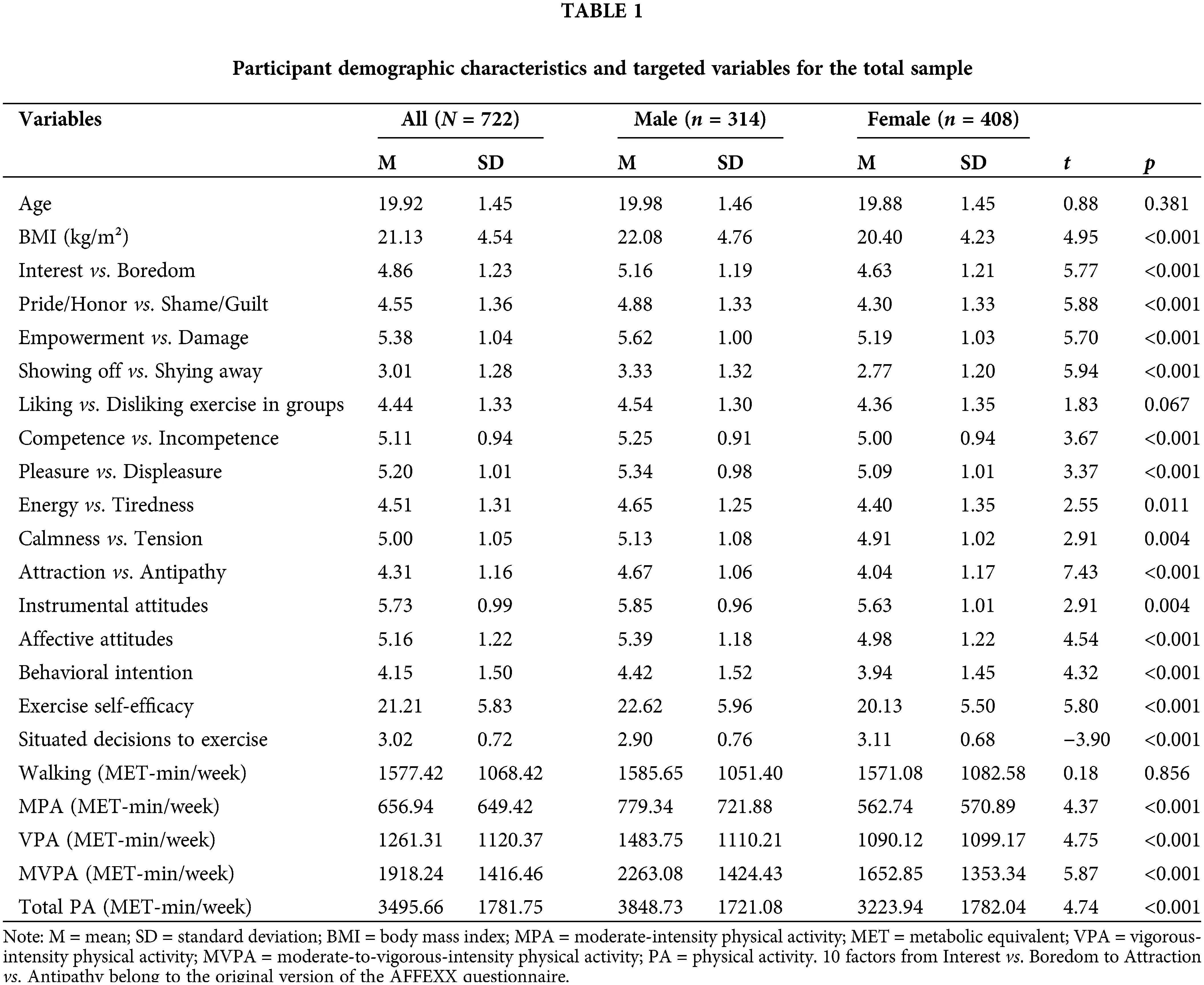 IJMHP | Free Full-Text | Validation of the Chinese Version of the ...
