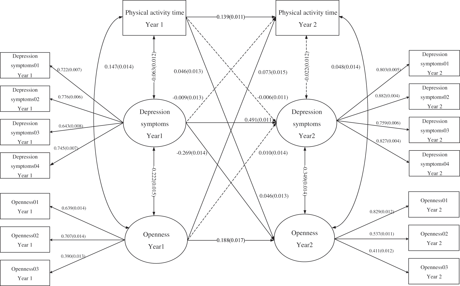 IJMHP | Free Full-Text | Cross-Lagged Relationship between Physical ...