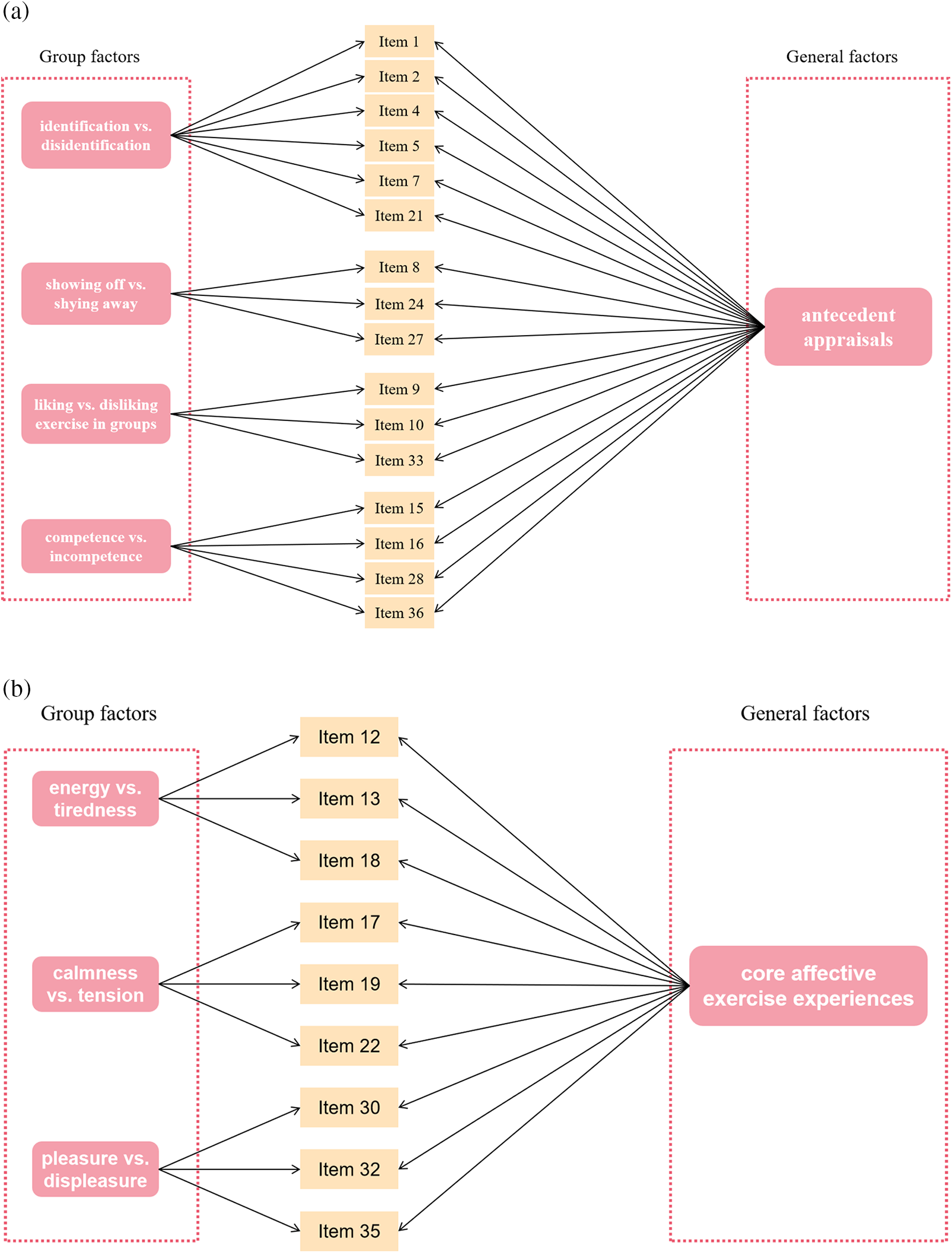 IJMHP | Free Full-Text | A Bifactor Analysis Approach to Construct ...