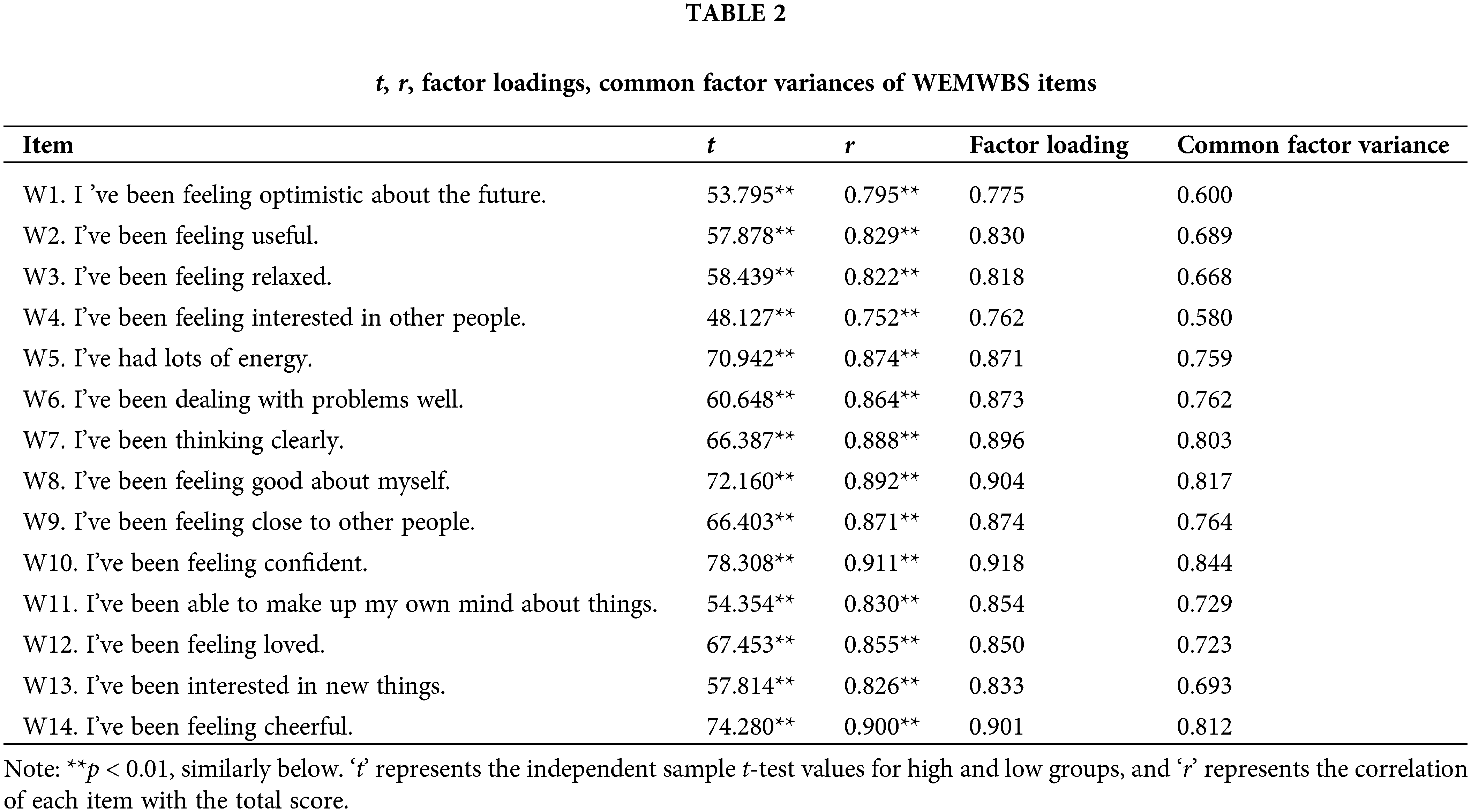 IJMHP | Free Full-Text | Reliability and Validity of Warwick-Edinburgh ...
