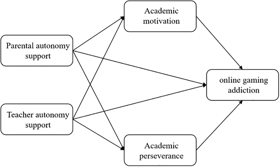 IJMHP | Free Full-Text | How Autonomy Support Environment Influences ...