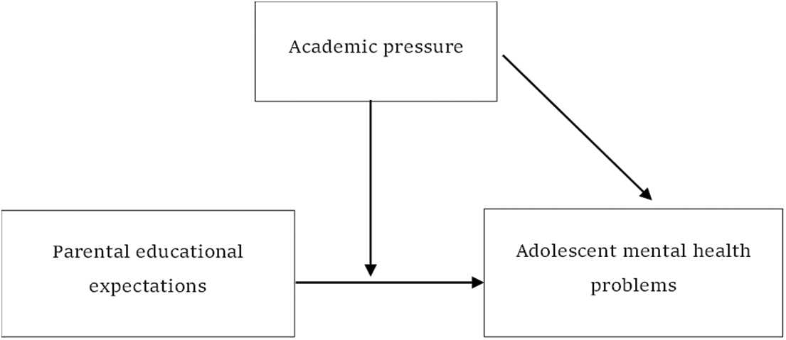 IJMHP | Free Full-Text | Parental Educational Expectations, Academic ...