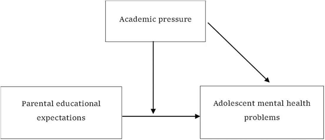 IJMHP | Free Full-Text | Parental Educational Expectations, Academic ...