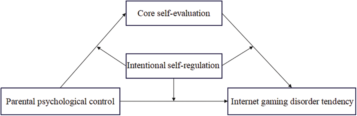 IJMHP | Free Full-Text | Parental Psychological Control and Internet ...