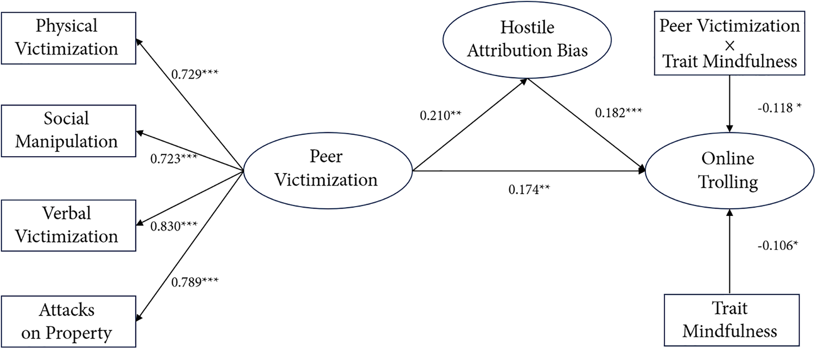 IJMHP | Free Full-Text | Is Peer Victimization Associated with Higher ...