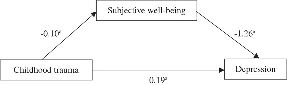 IJMHP | Free Full-Text | The Effects of Childhood Trauma on College ...