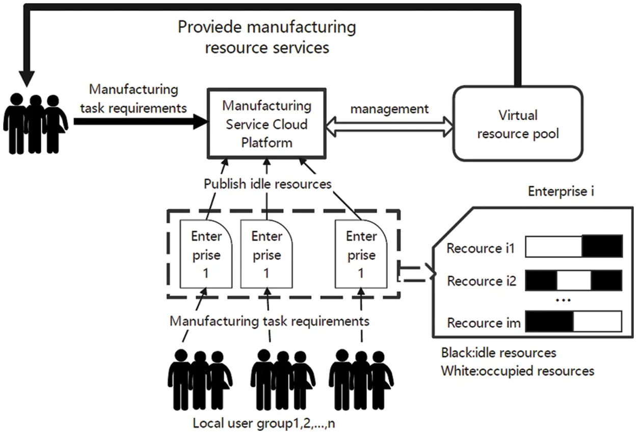 JAI | Free Full-Text | The Cloud Manufacturing Resource Scheduling Optimization Method Based on ...
