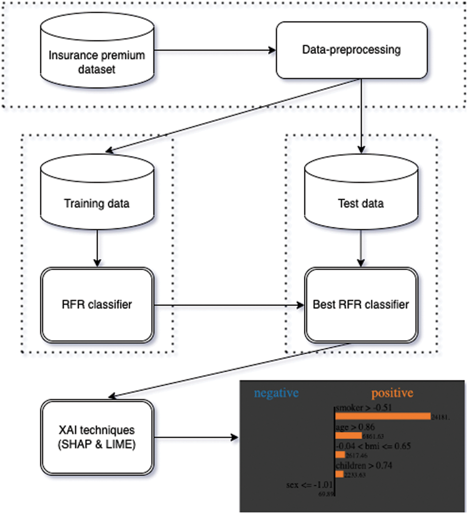 JAI | Free Full-Text | Explainable AI and Interpretable Model for ...