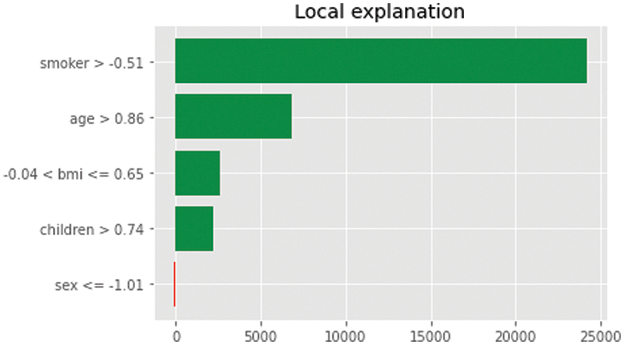 JAI | Free Full-Text | Explainable AI and Interpretable Model for ...