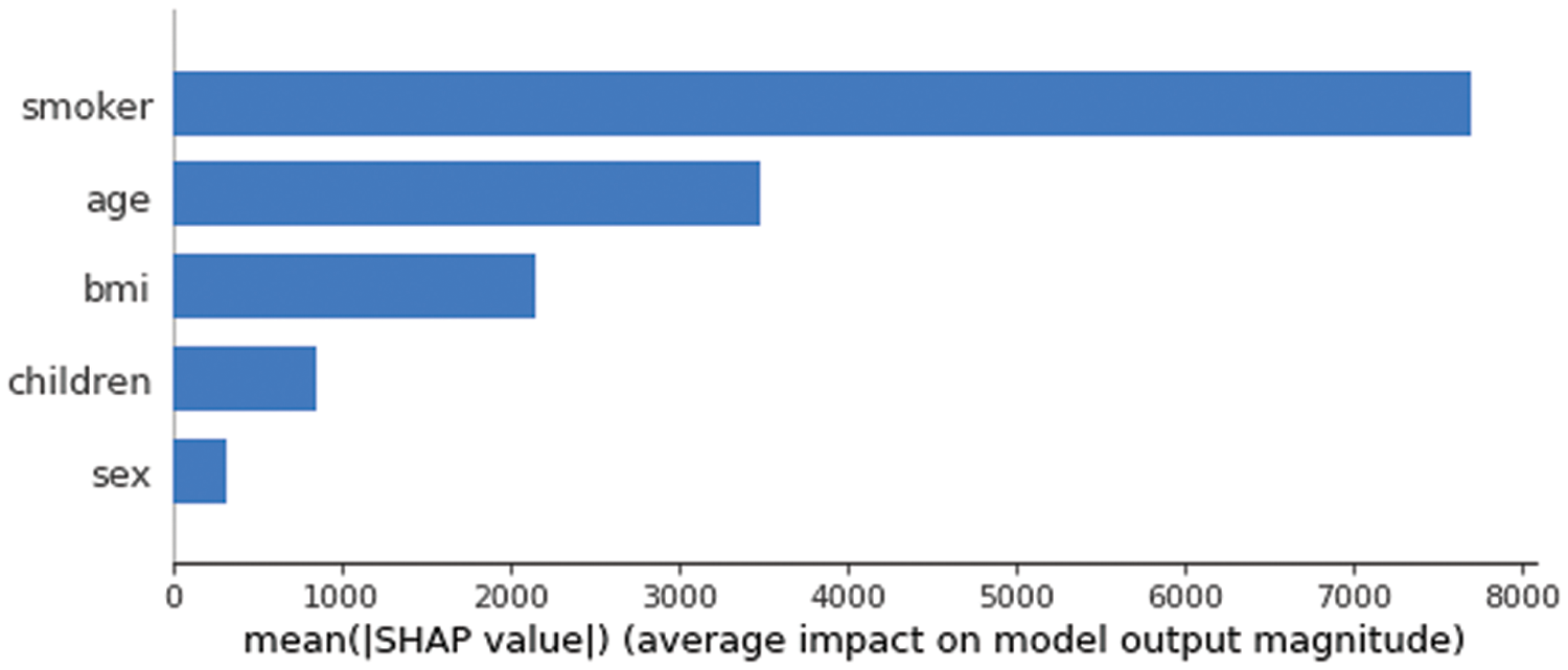JAI | Free Full-Text | Explainable AI and Interpretable Model for ...