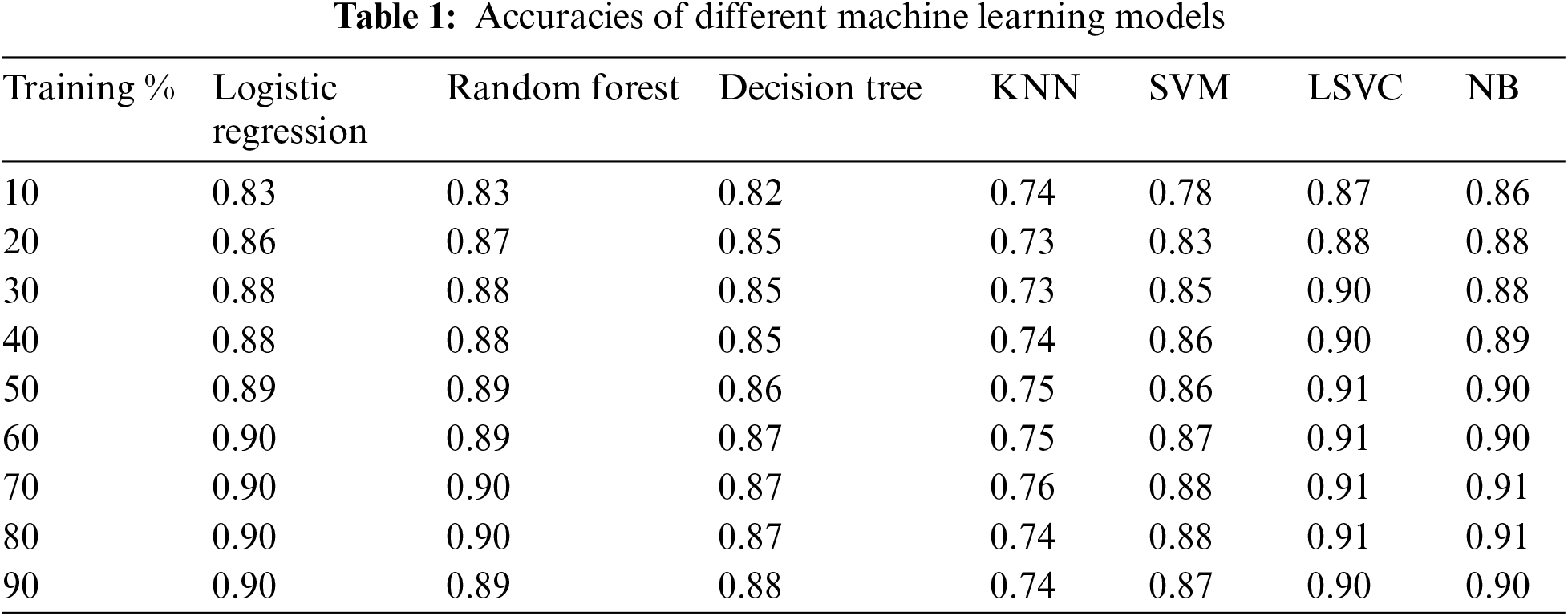 JAI | Free Full-Text | Phishing Website URL’s Detection Using NLP and Machine Learning Techniques