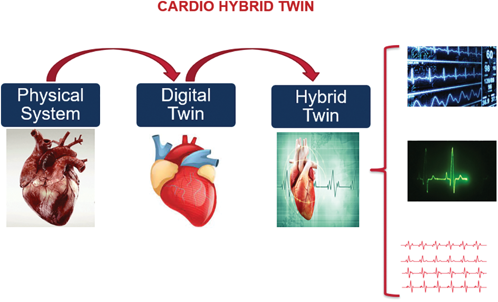 JAI | Free Full-Text | Integration of Digital Twins and Artificial ...
