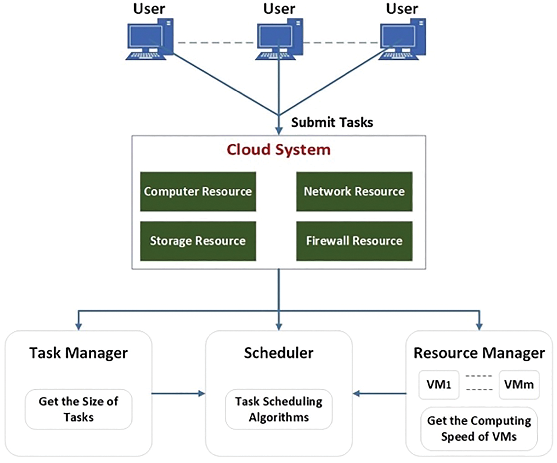 JAI | Free Full-Text | Hybrid Task Scheduling Algorithm for Makespan Optimisation in Cloud ...