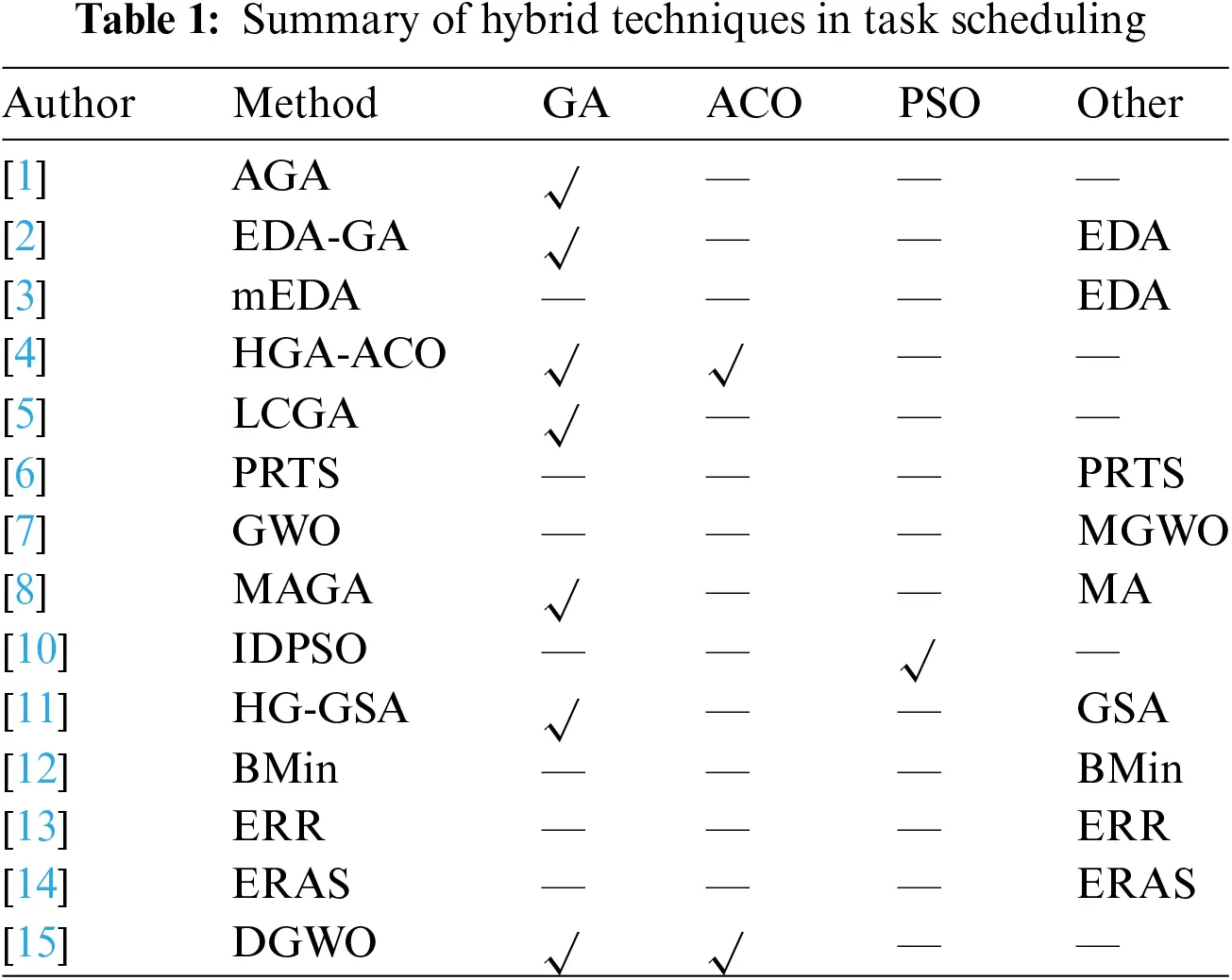 JAI | Free Full-Text | Hybrid Task Scheduling Algorithm for Makespan Optimisation in Cloud ...
