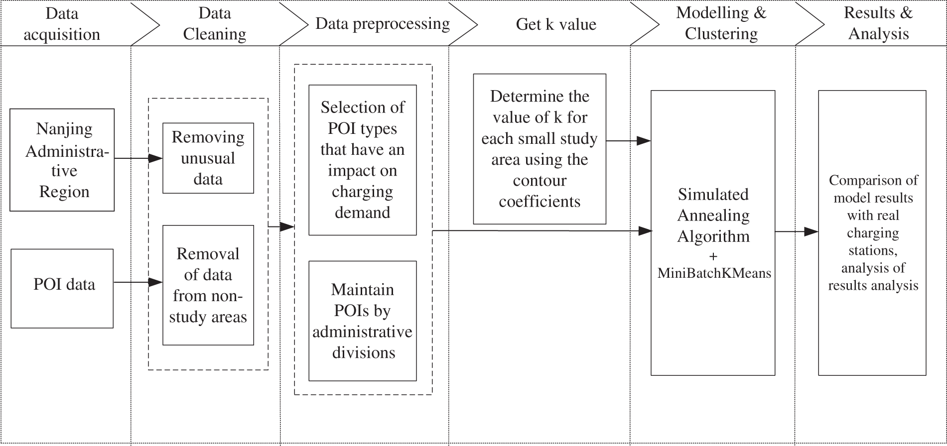 JAI | Free Full-Text | An Optimisation Strategy for Electric Vehicle ...