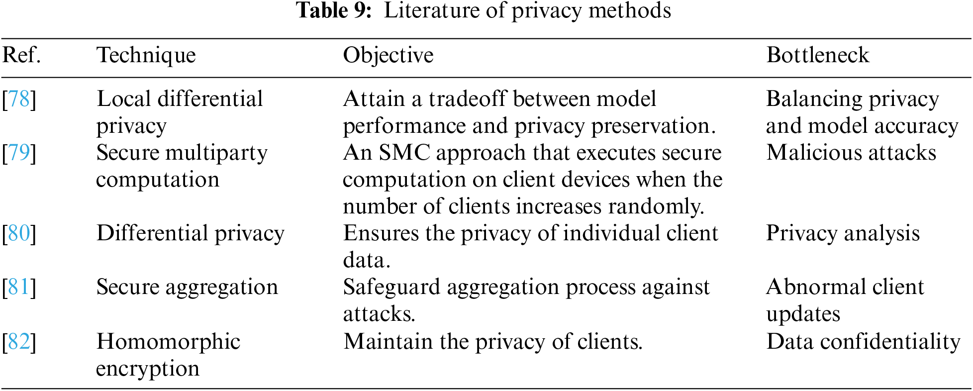 JAI | Free Full-Text | Design Pattern and Challenges of Federated ...
