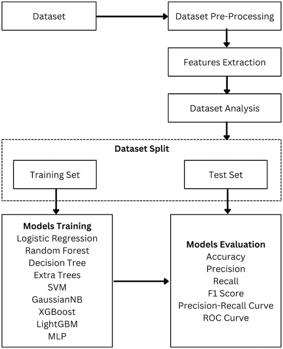 JAI | Free Full-Text | Cardiovascular Disease Prediction Using Risk Factors: A Comparative ...