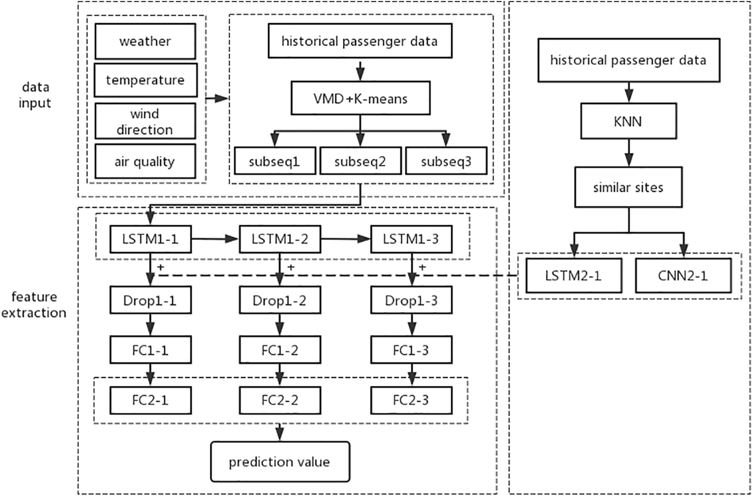 JBD | Free Full-Text | Hybrid Model for Short-Term Passenger Flow Prediction in Rail Transit