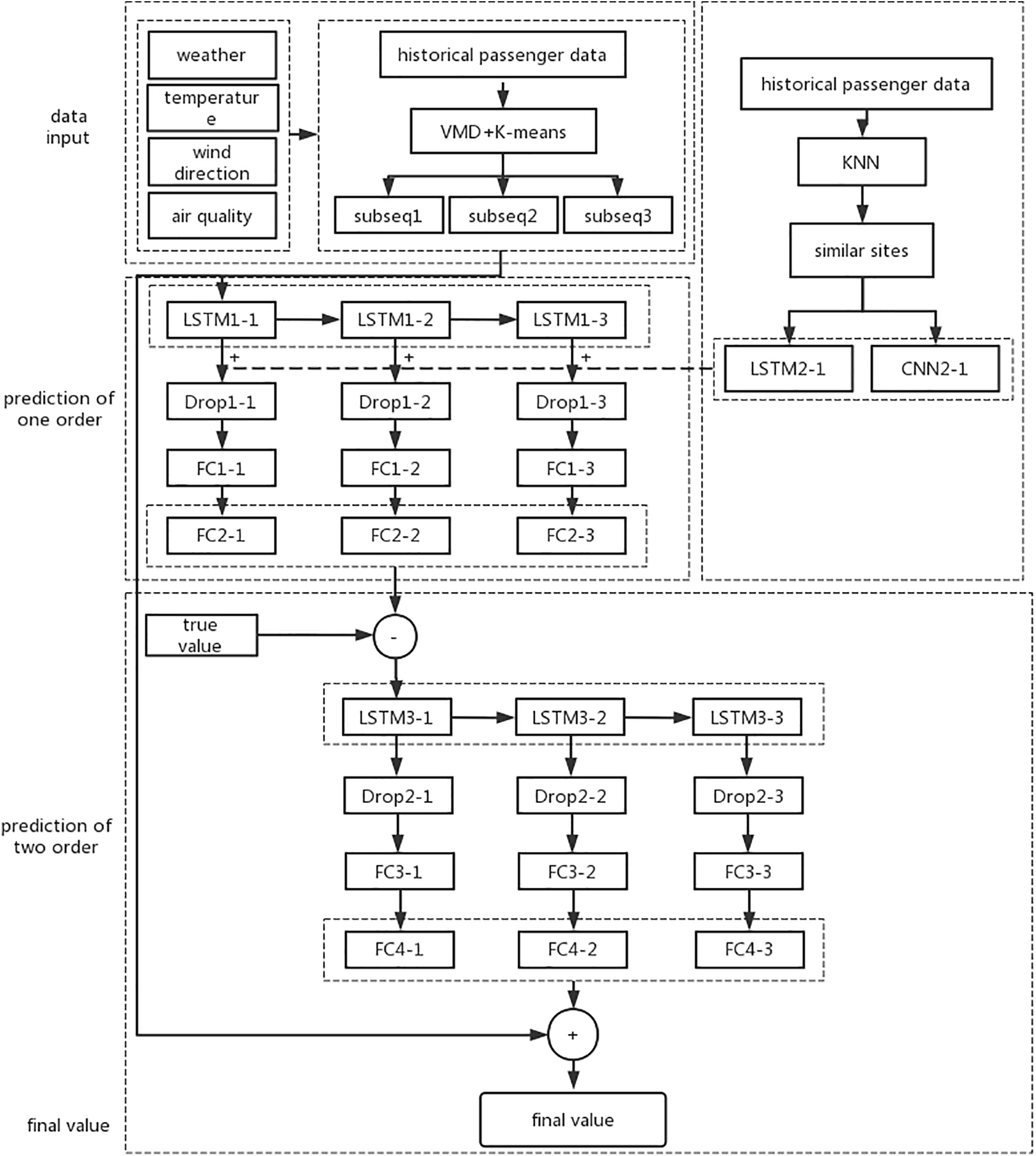 JBD | Free Full-Text | Hybrid Model for Short-Term Passenger Flow ...