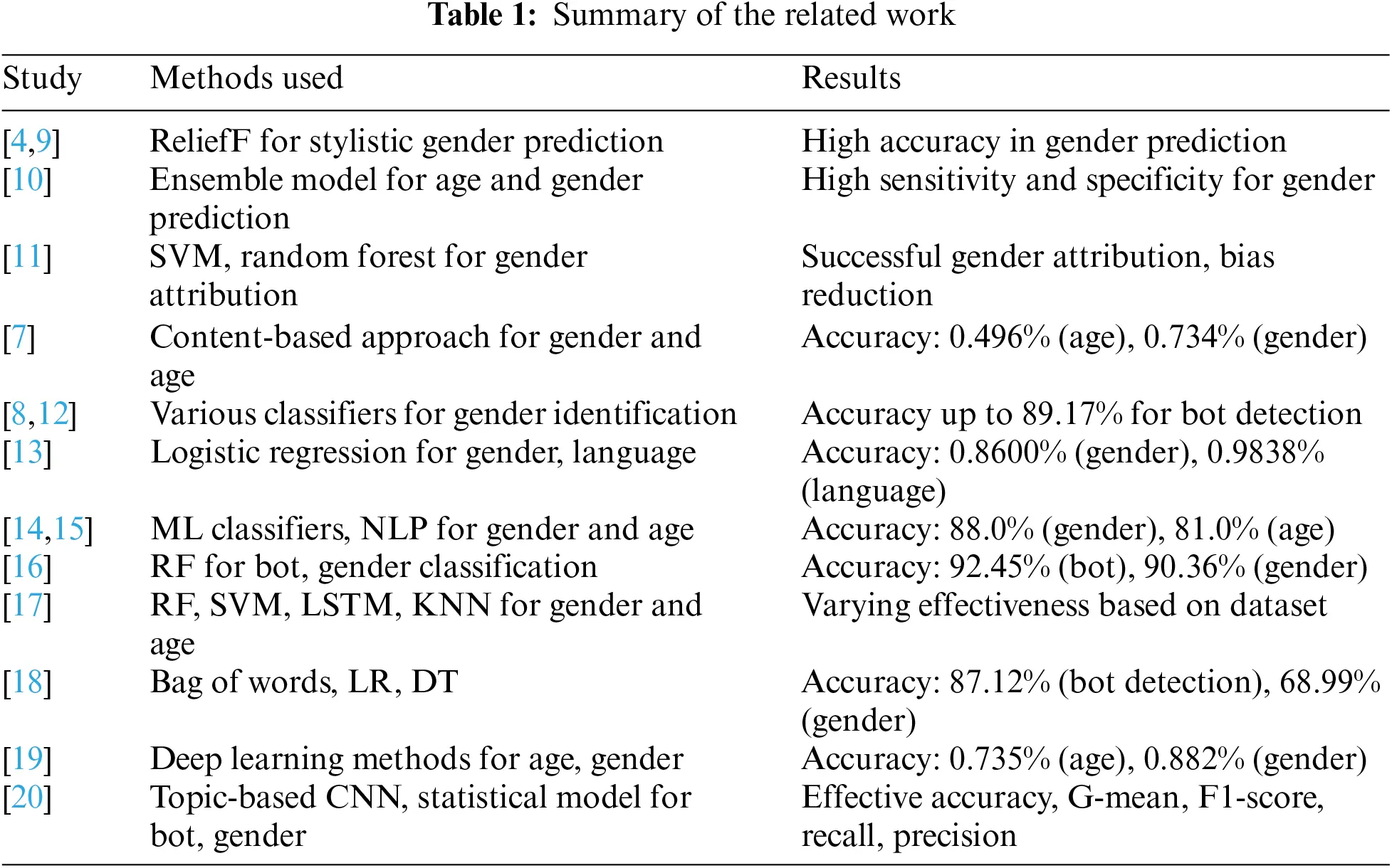 JBD | Free Full-Text | Author’s Age and Gender Prediction on Hotel ...