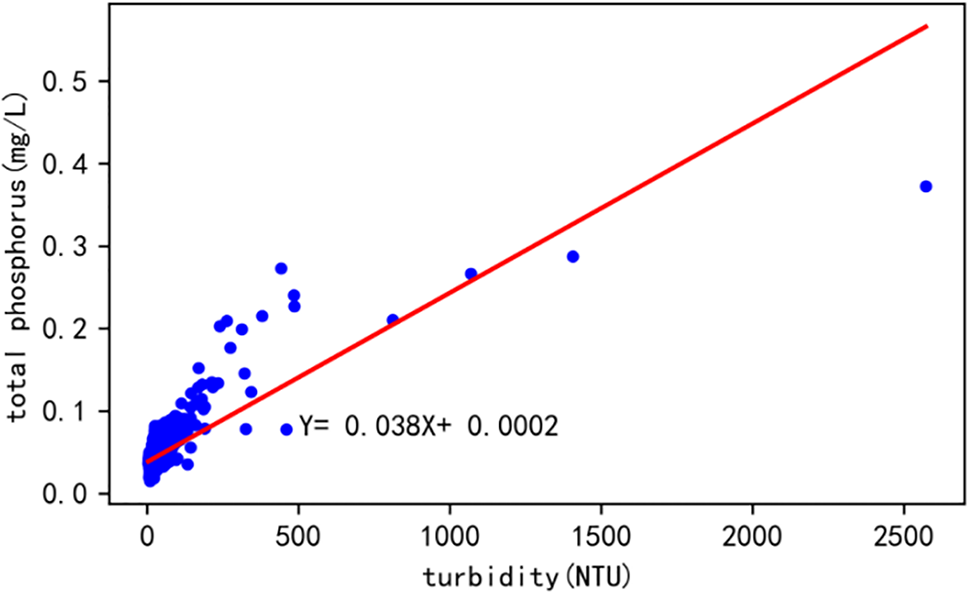 JBD | Free Full-Text | Correlation Analysis of Turbidity and Total Phosphorus in Water Quality ...