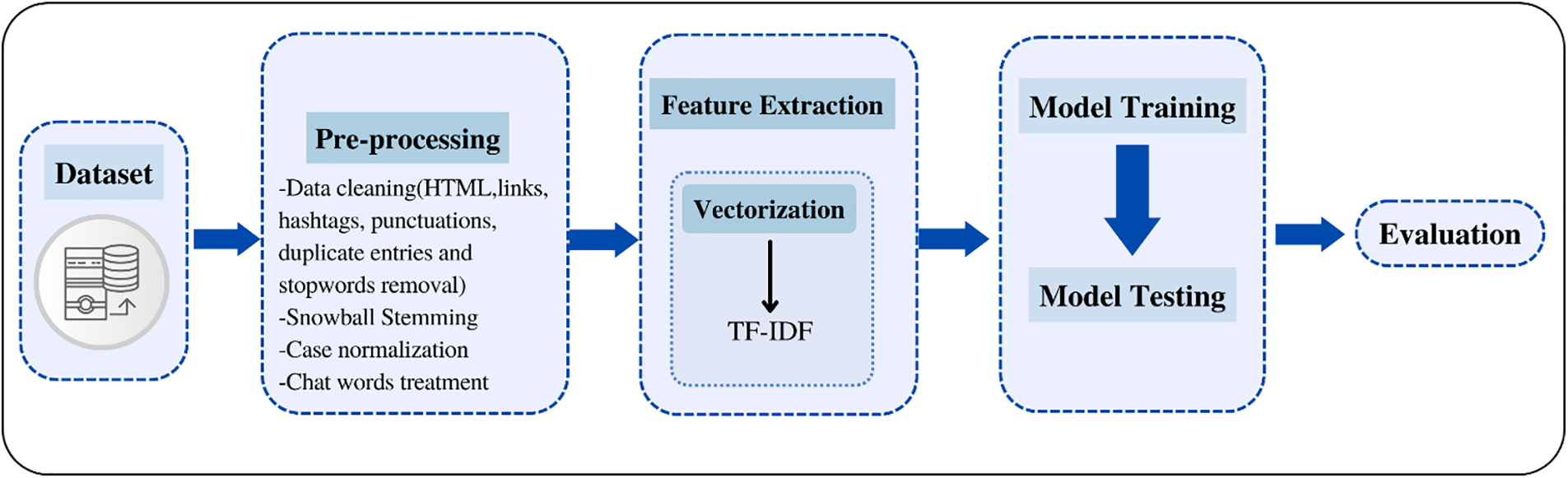 JBD | Free Full-Text | Sentiment Analysis Based on Performance of ...