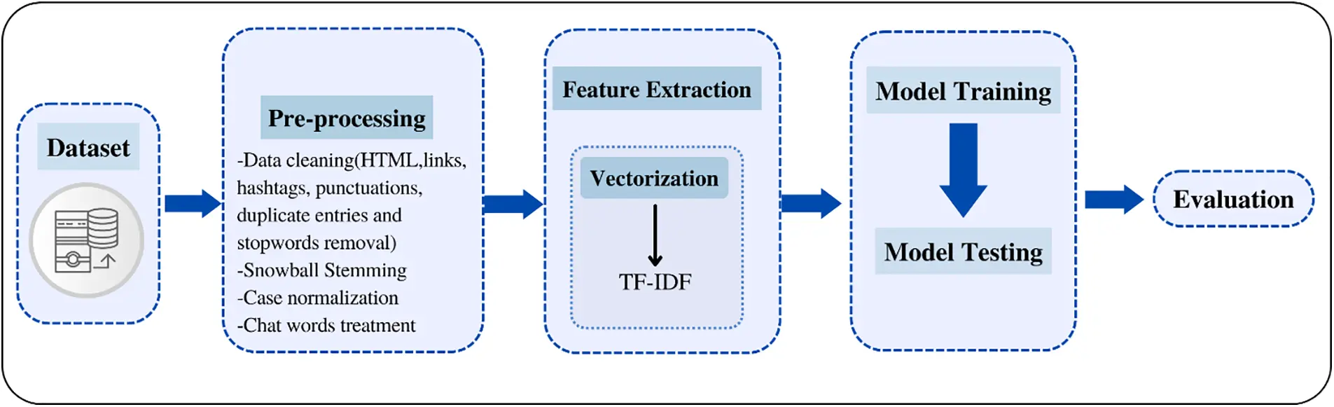 JBD | Free Full-Text | Sentiment Analysis Based on Performance of Linear Support Vector Machine ...