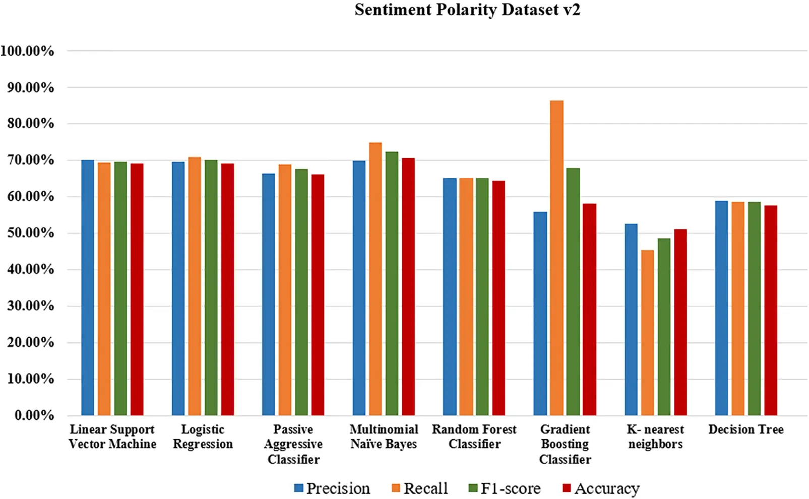 JBD | Free Full-Text | Sentiment Analysis Based on Performance of Linear Support Vector Machine ...