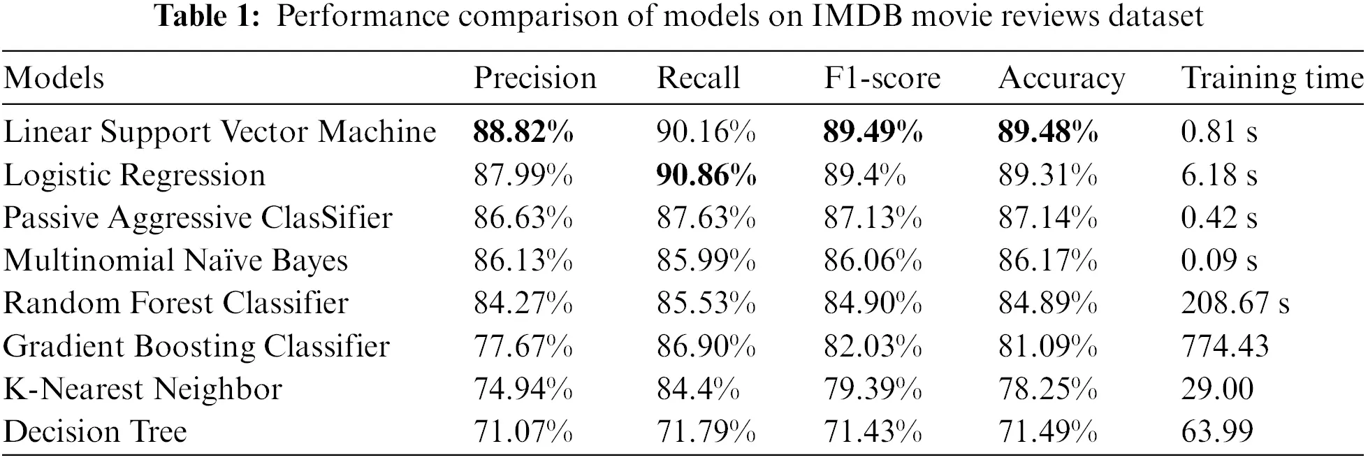 JBD | Free Full-Text | Sentiment Analysis Based on Performance of Linear Support Vector Machine ...