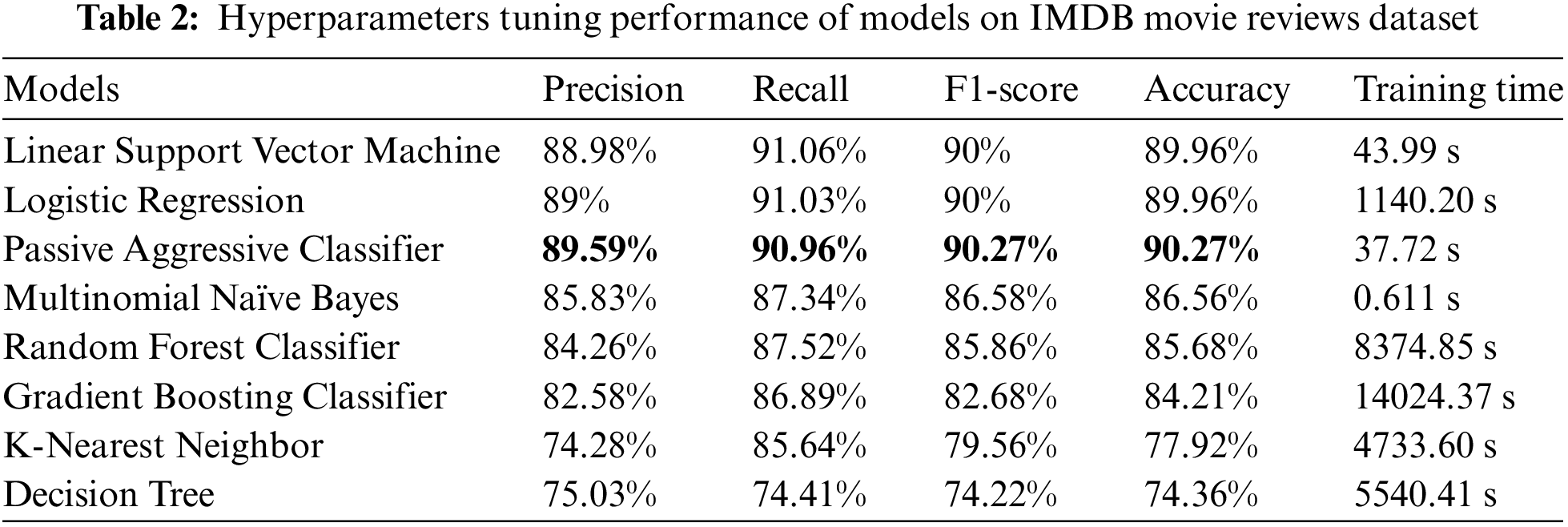 JBD | Free Full-Text | Sentiment Analysis Based on Performance of Linear Support Vector Machine ...