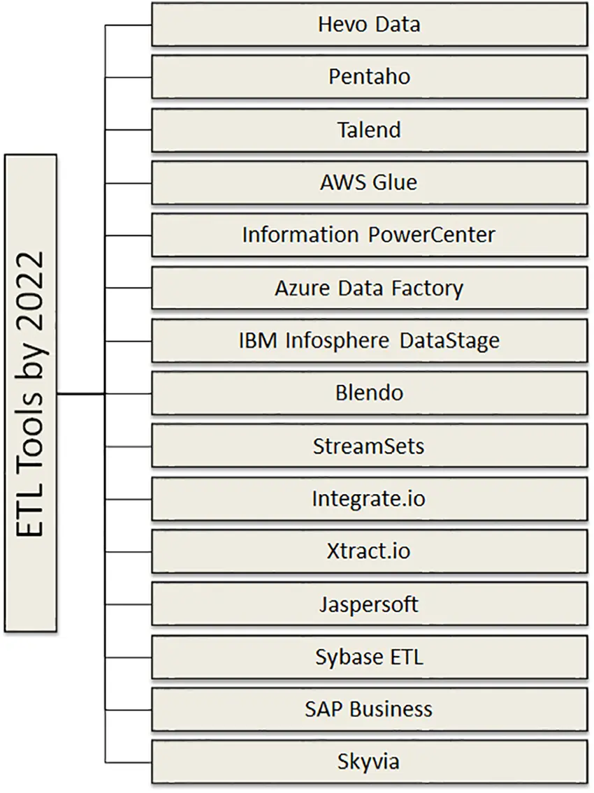 JBD | Free Full-Text | An Overview of ETL Techniques, Tools, Processes ...