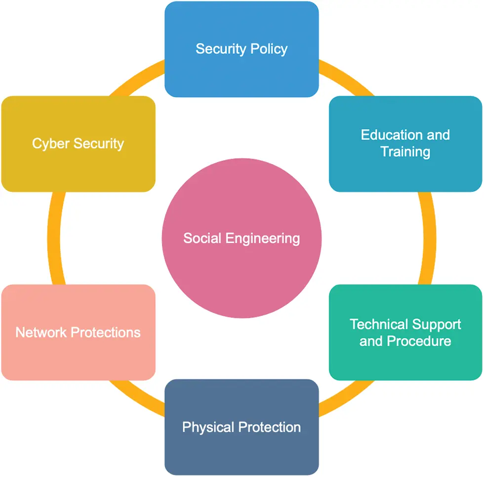 JCS | Free Full-Text | Phishing Attacks in Social Engineering: A Review