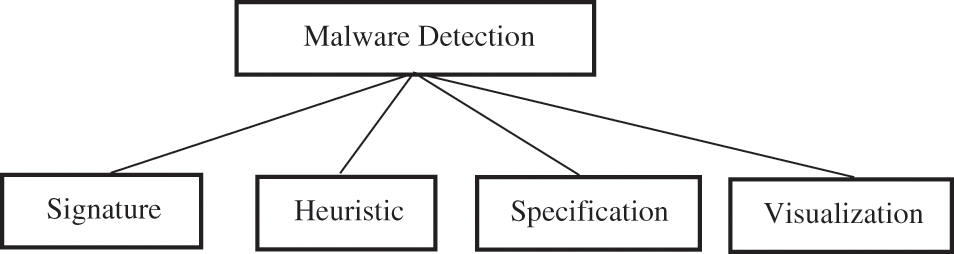 Jcs Free Full Text A Survey On Visualization Based Malware Detection