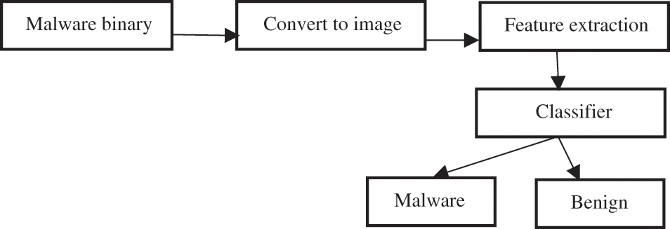 Jcs Free Full Text A Survey On Visualization Based Malware Detection