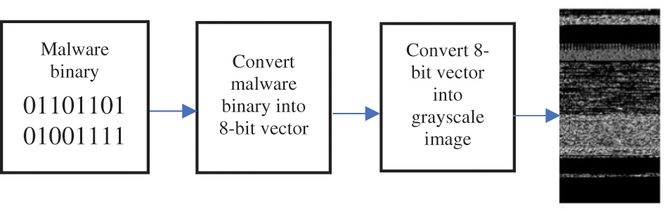 Jcs Free Full Text A Survey On Visualization Based Malware Detection