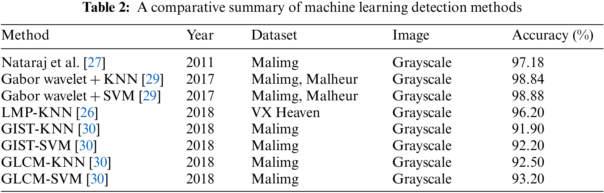 Jcs Free Full Text A Survey On Visualization Based Malware Detection